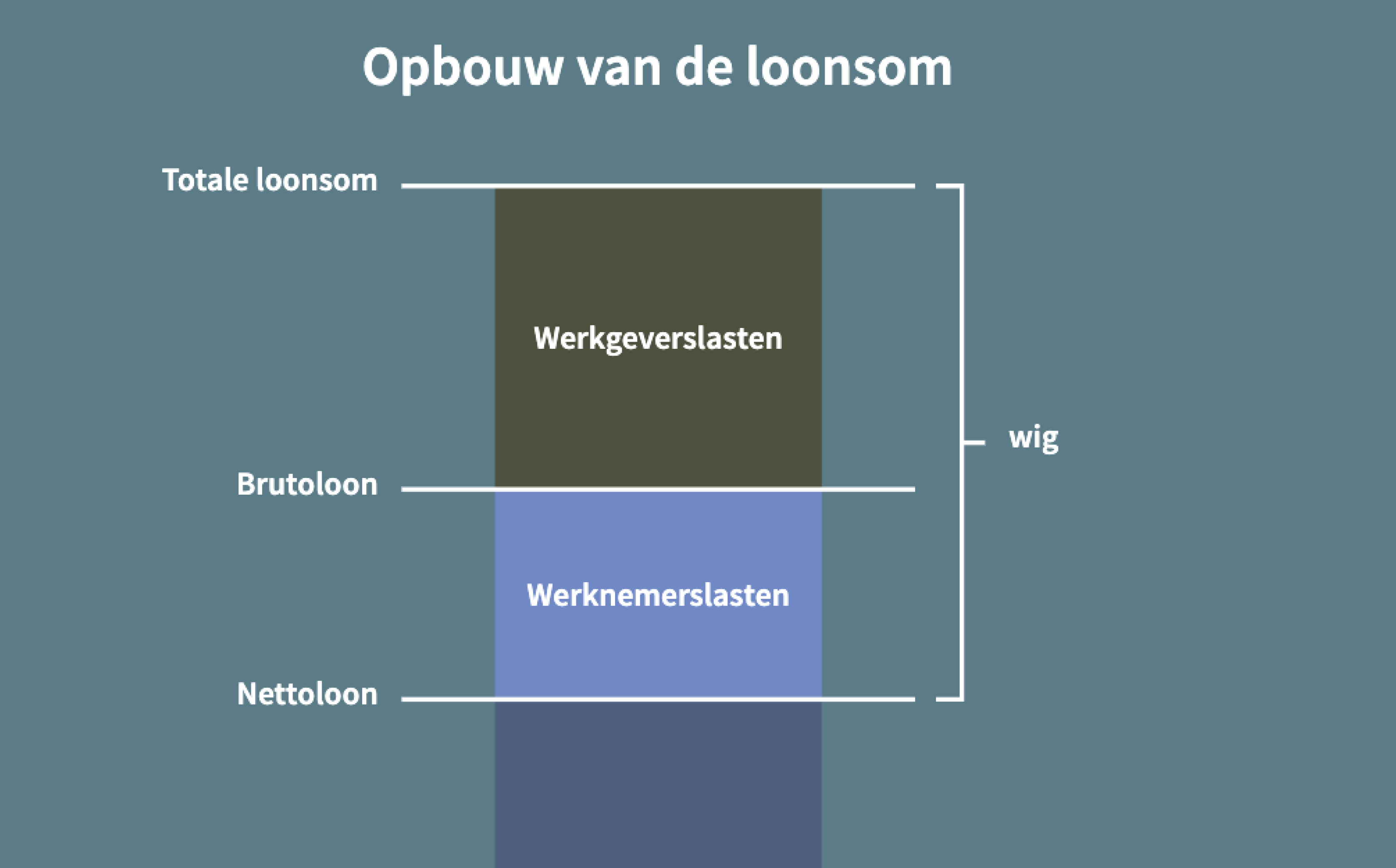 De eerlijke loonstrook: Minister Koolmees staat open voor initiatieven ...