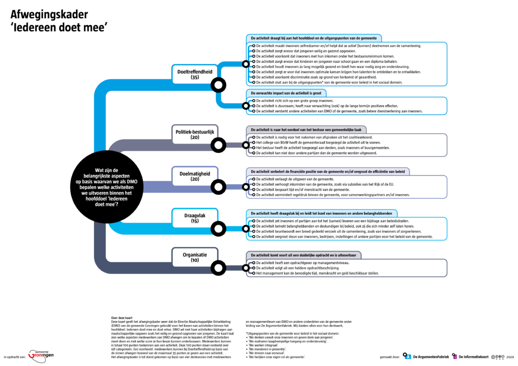 De Argumentenfabriek maakt afwegingskader voor de gemeente Groningen ...