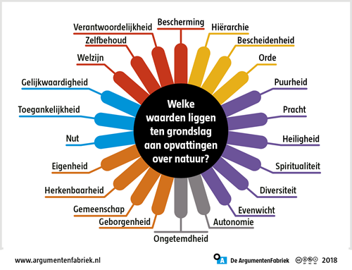 Waardenkaart Natuur - De Argumentenfabriek - De Argumentenfabriek