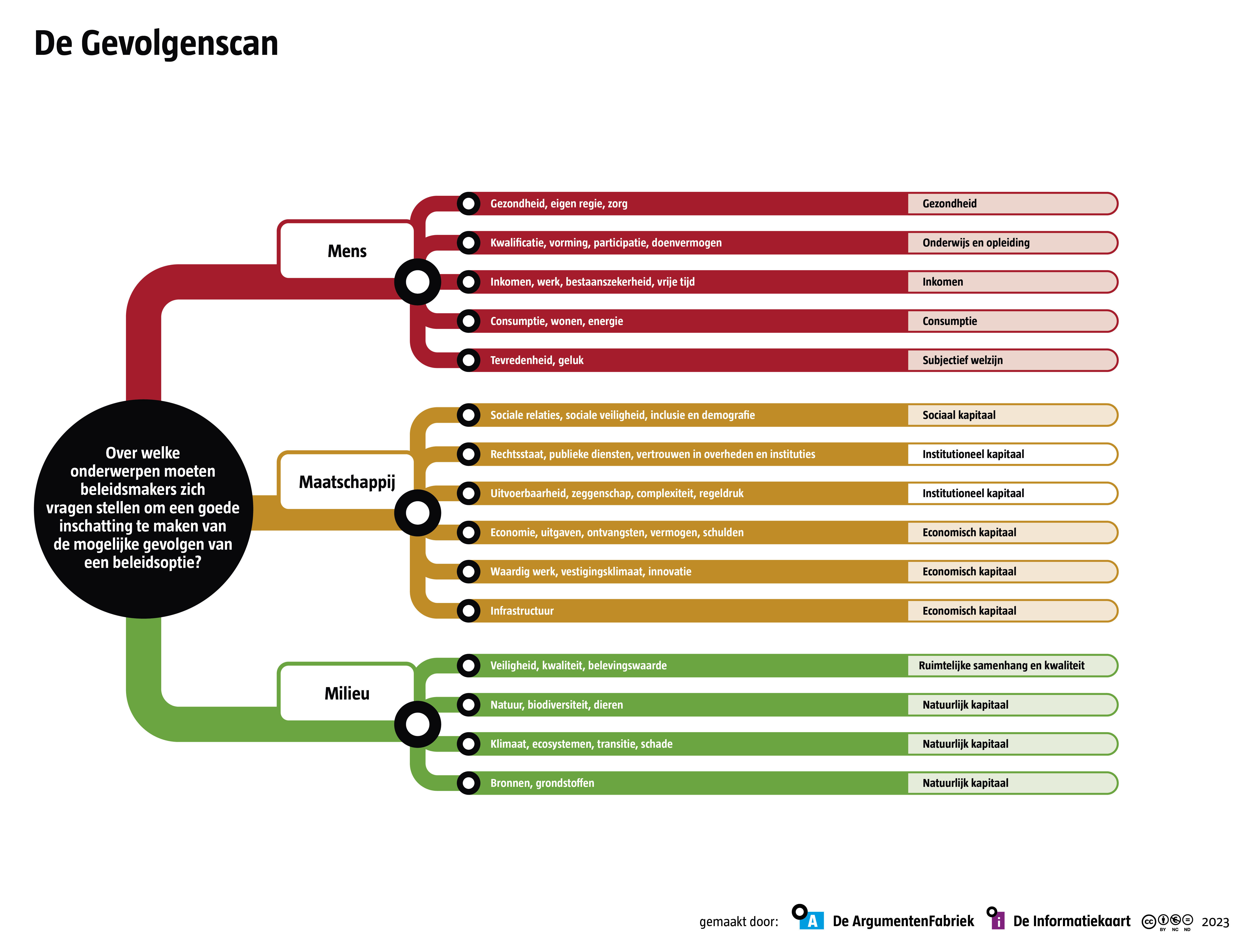 Helder denken over beleid met de Gevolgenscan - De Argumentenfabriek ...